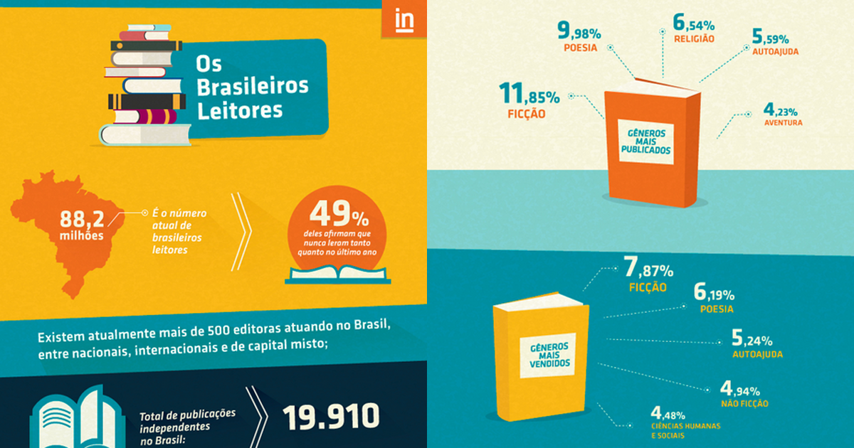 Pesquisa mostra porcentagem de leitores no Brasil e os gêneros ...